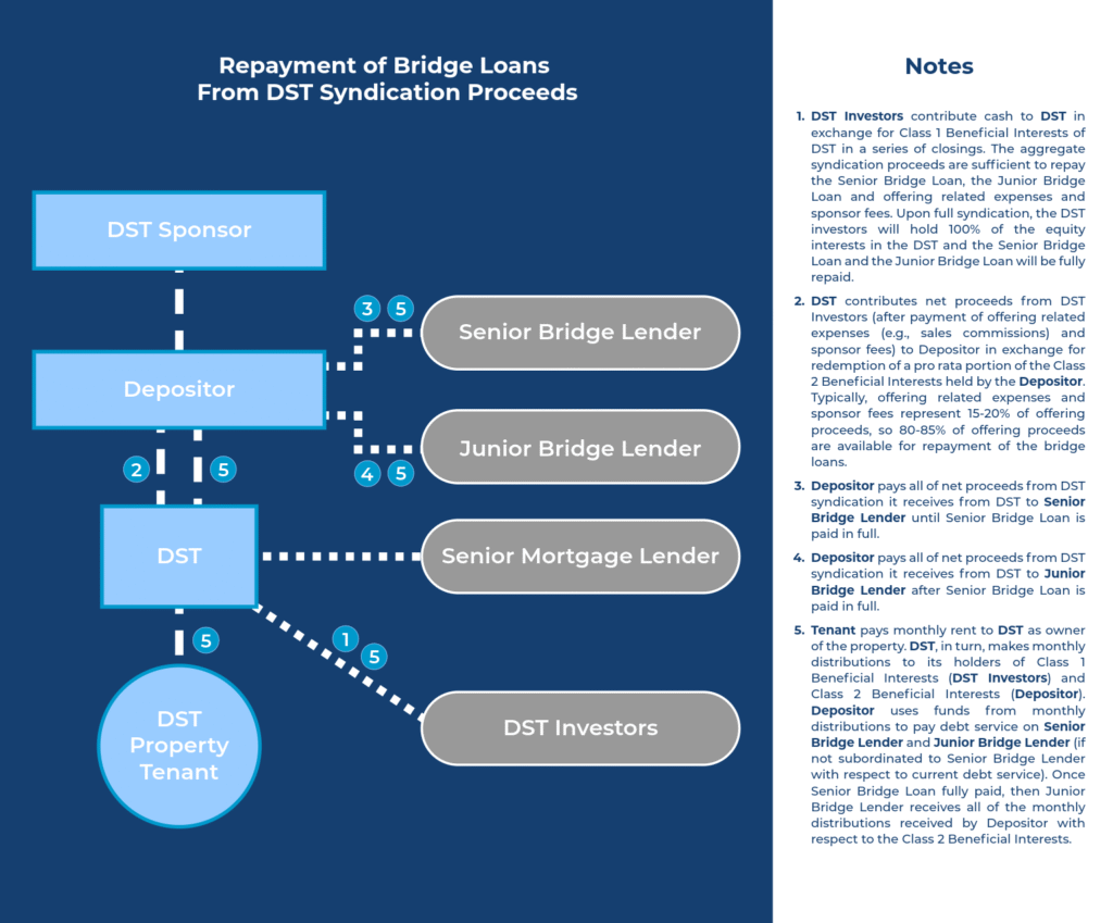 Bridge Fund Information - 1031 Exchange DST Sponsor